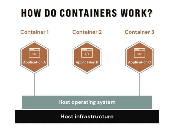 Serverless computing vs containers Serverless computing vs containers